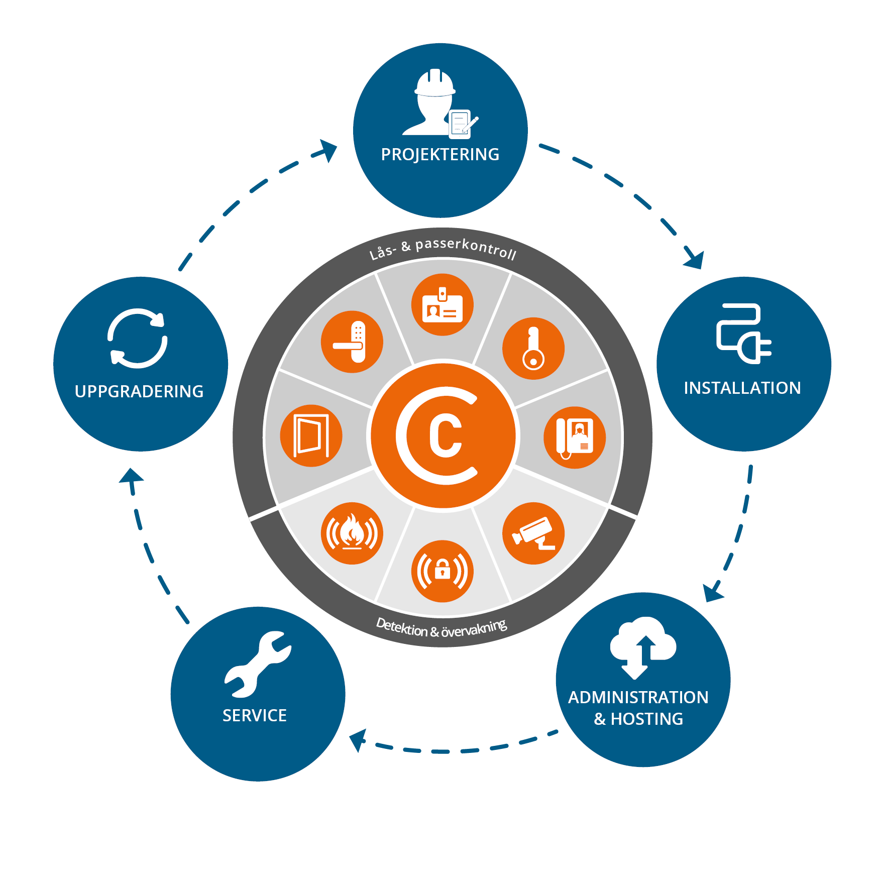 CERTEGO Säkerhet för allt du vill skydda - CERTEGO
